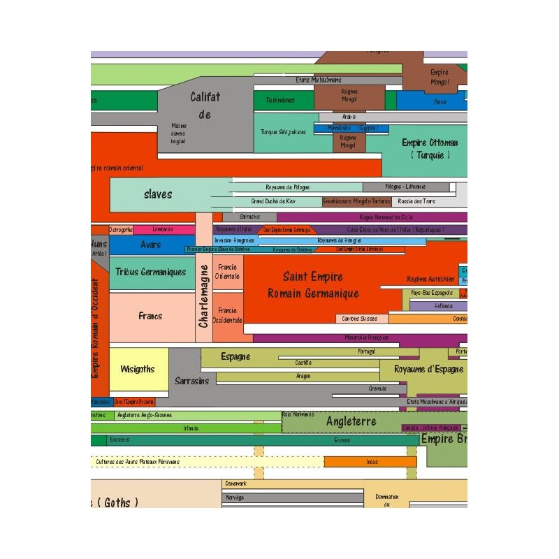 Frise des civilisations